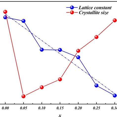The Lattice Constant And Average Crystallite Size Of Download Scientific Diagram