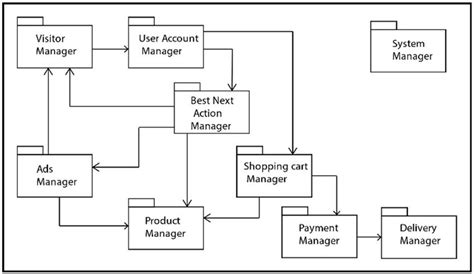 Package Diagram Of The Proposed System Download Scientific Diagram