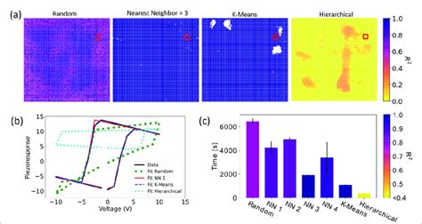 Results Of Fitting The Synthetic Dataset Showing A R 2 Values For The