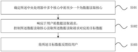 数据读取方法装置设备及计算机可读存储介质与流程