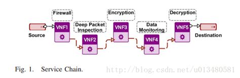 vnf放置问题（resource allocation in nfv） csdn博客