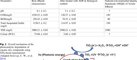 Characteristics Of Real Textile Effluent Before And After Its Treatment