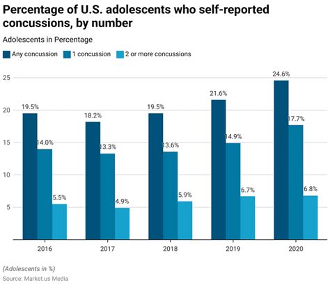 Sports Concussion Statistics And Facts 2025