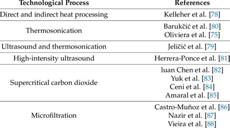 Technological Processes Used In Whey Based Beverages Manufacturing