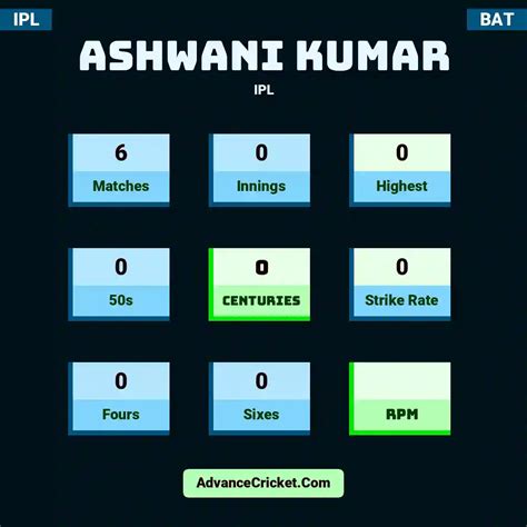 Ashwani Kumar Records Advance Cricket