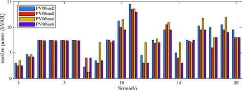 Dispatched Reactive Power For Different Pv Inverters In Different