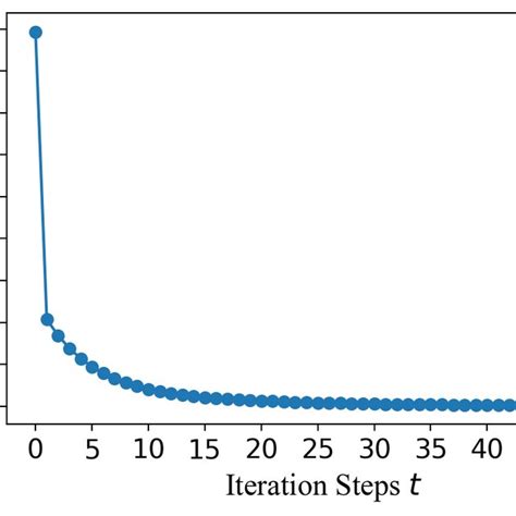 The Visualization Process Iteration Steps T Versus X T1 − X T 2 Of