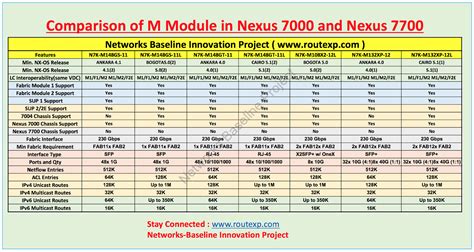Route XP Private Network Services Cisco Nexus M Series Modules Features And Comparison
