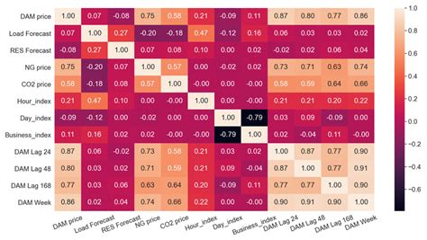 Correlation Matrix Of Dam Electricity Price With The External