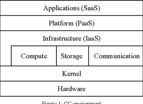 Figure 1 From Overview Of Cloud Computing And Portability Problems