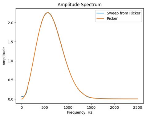 Tutorial — Sweep Design Documentation