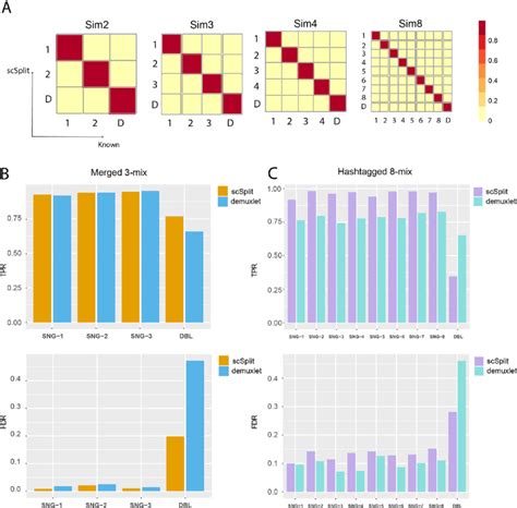 Results On Simulated Merged Hash Tagged Scrna Seq Datasets Confirmed