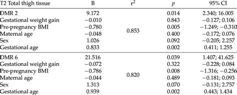 Multiple Linear Regression Models To Assess The Associations Between