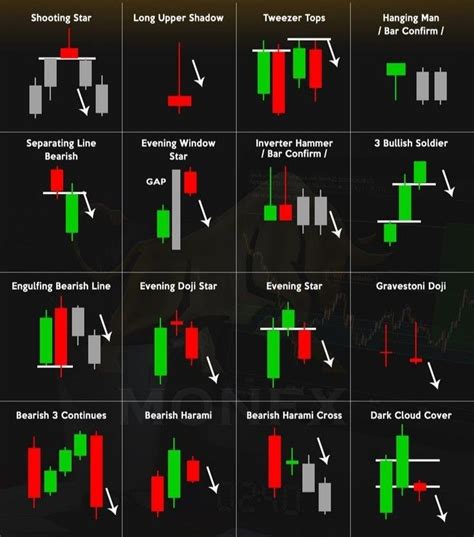 The Chart Shows Different Types Of Candles And Candles With Arrows Pointing Up To Each Other