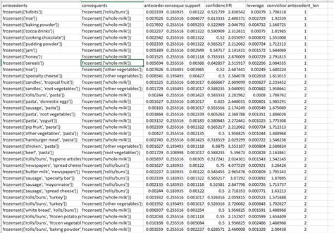 Solved This Is My Python Coding For Assiociation Data Mining