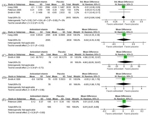 Effect Of Antioxidant Vitamins On A Episodic Memory B Executive Download Scientific