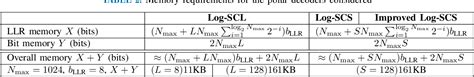 Table 2 From Crc Aided Logarithmic Stack Decoding Of Polar Codes For Ultra Reliable Low Latency