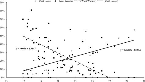 linear regression models for thermal preferred temperature download