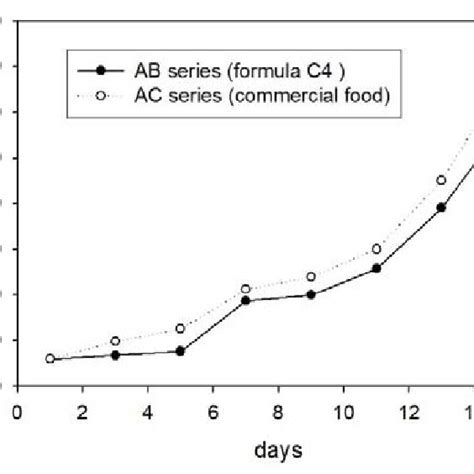 Simplex Centroid Design With 7 Points Arrangement In The Weight