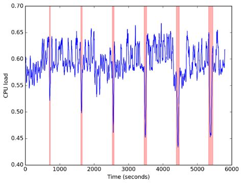 Sample Noisy Neighbor Effect On Cpu Load Anomalies Are Shaded Areas