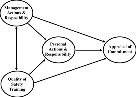 Hypothesised Structural Model Displaying Relationships Between Factors