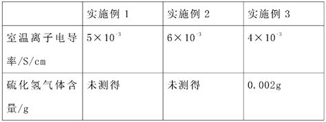 Sulfide Electrolyte And Preparation Method Thereof Eureka Patsnap