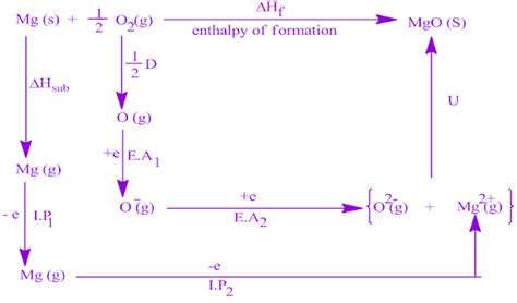 Lattice Energy Born Lande Equation And Born Haber Cycle Chemsolve Net