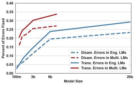 The Impact Of Adding Context To Wlt On Translation Trans And