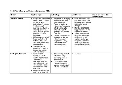 Doc Social Work Theory And Methods Comparison Table