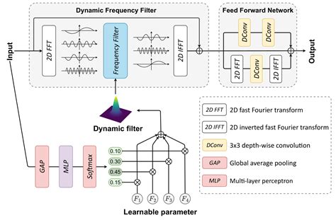 Dynamic Frequency Feature Fusion Network For Multi Source Remote