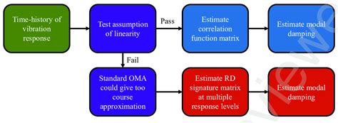 Main Analysis Steps Of Correlation Driven Oma Performed In The Present