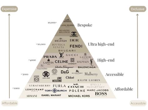 명품 순위 명품 브랜드 순위