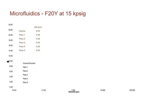 Particle Size Analysis For Homogenization Process Development Ppt