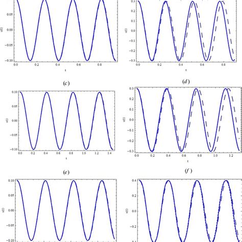 The Comparison Between Analytical Approximate Solutions Energy