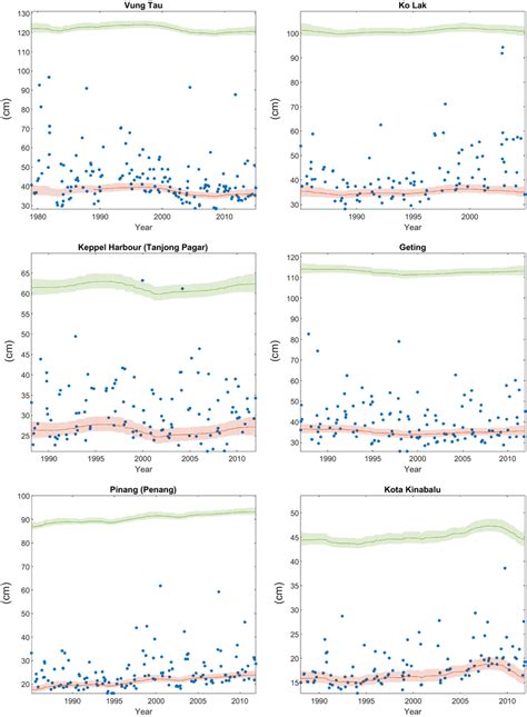 Results From The Dlm Gev Model For The Five Highest Non Tidal Residuals