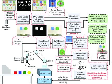 system framework of the proposed visual servo control approach