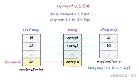 go sync map 设计与实现 dra m