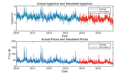Simulating Electricity Prices With Mean Reversion And Jump Diffusion Matlab And Simulink