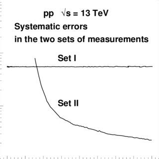 Systematic Errors In Data Set I And Set II In The T Range Download Scientific