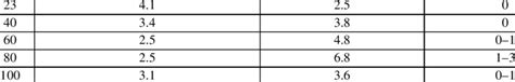 Data For Rollback And Liquid Column T W C Liquid Column Contact