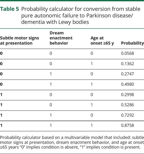 Predicting Phenoconversion In Pure Autonomic Failure Pmc