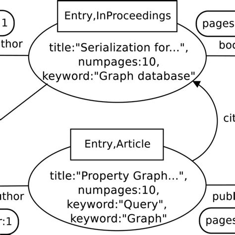 Example Of Property Graph Representing Bibliographic Information