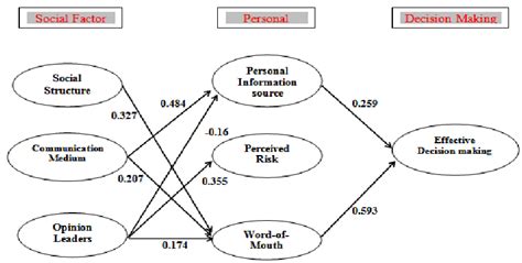 Fitted Model Of Effective Decision Making Download Scientific Diagram