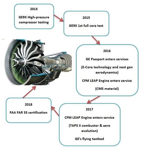Milestones Diagram Of Ge9x Engine Source Ge Website Download