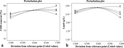 perturbation plot illustrating the interactions of the independent