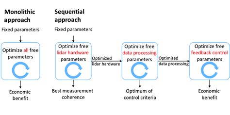 monolithic left and sequential approach right to lidar assisted