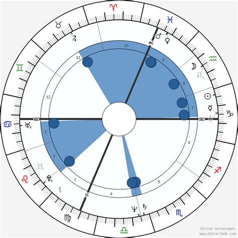 Birth Chart Of Scott Klug Astrology Horoscope