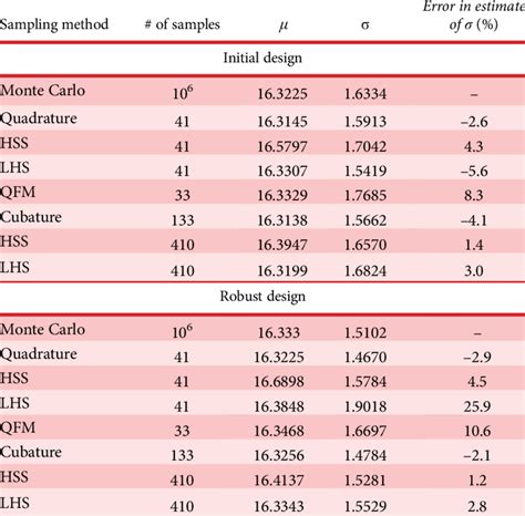 Comparing The Accuracy Of Sampling Methods As Applied To The 10 Bar
