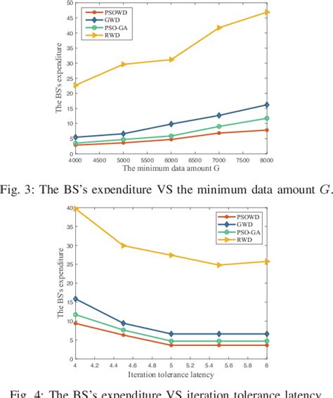 Figure 3 From Incentive Driven Federated Learning In Mobile Edge Networks Semantic Scholar