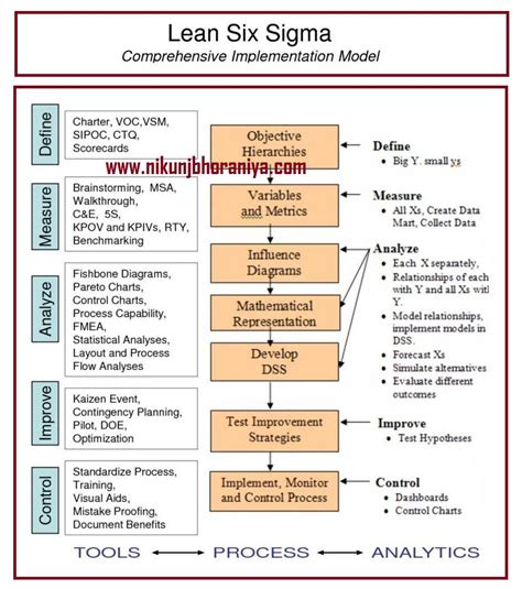 Industrial Knowledge On Linkedin Lean Six Sigma Complete Presentation Fk6vesg